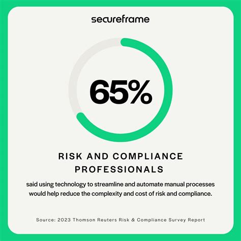 5 Hardest Things About Security Compliance And How Technology Can Help Secureframe