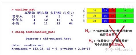 弱鸡版1分钟了解卡方独立性检验 知乎