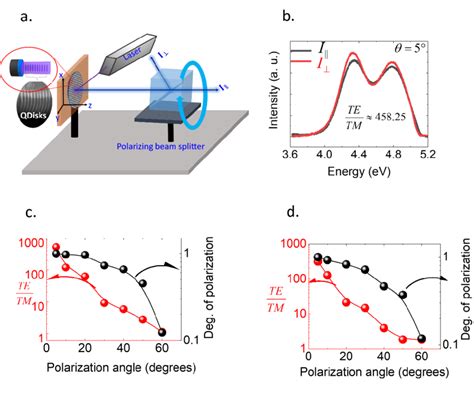 A Schematic Of The Experimental Setup Used For The Optical Download Scientific Diagram