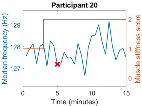 Validation Results For Experiment 2 Download Scientific Diagram