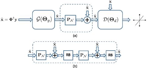 Figure 1 From Deep Generative Adversarial Networks For Compressed Sensing Automates Mri