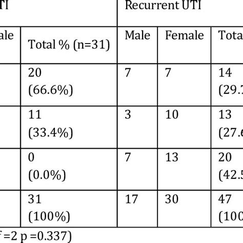 Age And Sex Distribution Of Uti Download Table