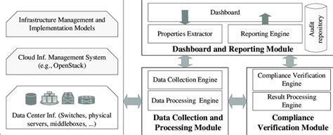 A High Level Architecture Of Our Cloud Auditing Solution Download Scientific Diagram