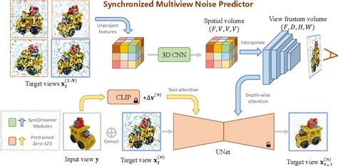 Syncdreamer Generating Multiview Consistent Images From A Single View Image Paper And Code