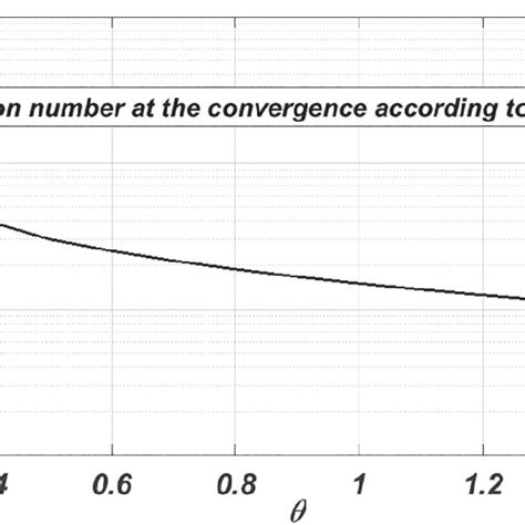 Variation Of Iterations Number At The Convergence Of Algorithm 3 With Download Scientific