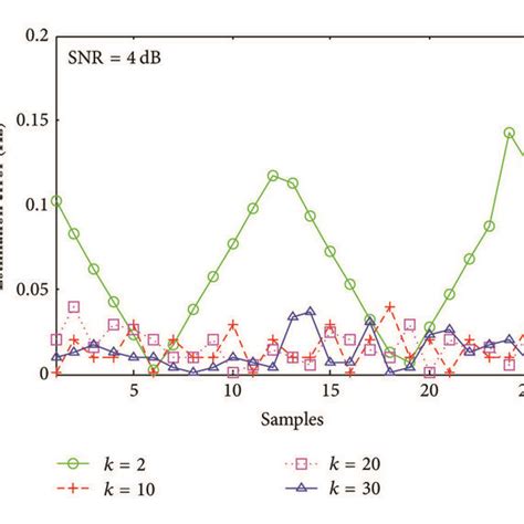 Estimation Errors Under Different Snr Conditions With Different