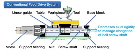 Nsk Develops Nsk Feed Drive Adjuster™ Nsk Global