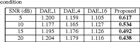 Table 1 From Ensemble Modeling Of Denoising Autoencoder For Speech Spectrum Restoration