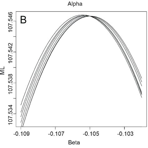 Monte Carlo Log Likelihood Functions For Model 1 θ0 α β γ