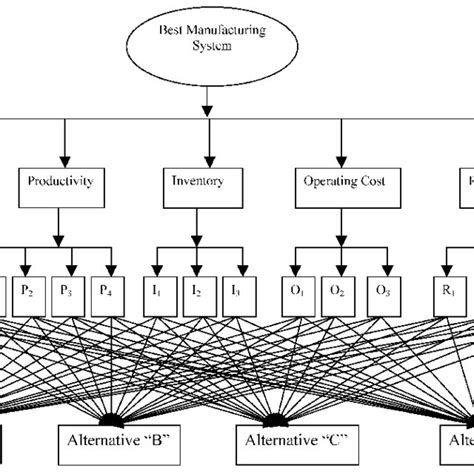 Analytic Hierarchy Structure Of Manufacturing Systems Download Scientific Diagram