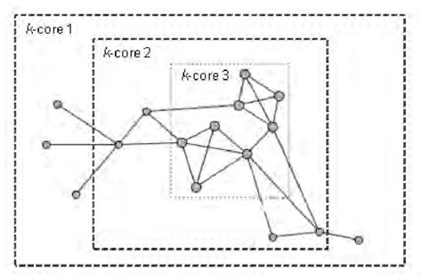 Sketch Of The K Core Decomposition For A Small Graph Download Scientific Diagram