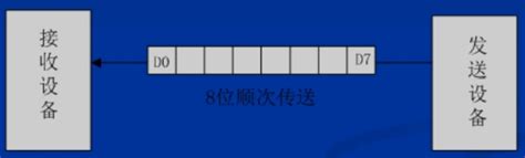 【stm32实践篇】：串口通信 csdn博客