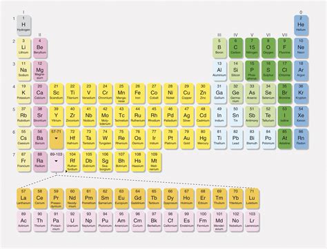 8th Group Periodic Table Periodic Table Printable