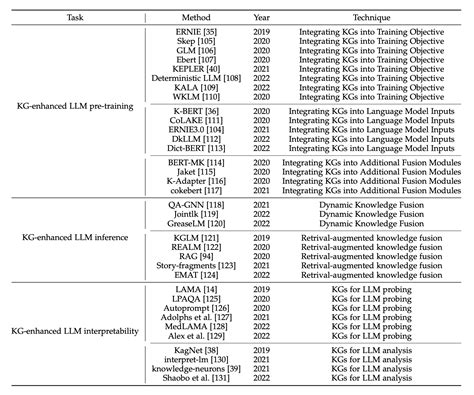 知识图谱实战导论：从什么是kg到llm与kgdb的结合实战llm知识图谱 Csdn博客