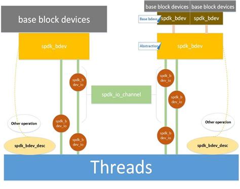 A Brief Introduction To Spdk Block Device And Its Programming Programmer Sought