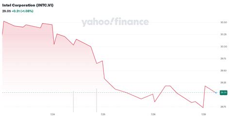 Intel Corporation INTC VI Stock Price News Quote History Yahoo Finance