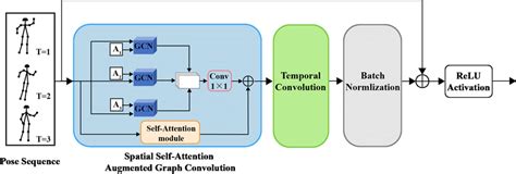 Spatial Temporal Self Attention Augmented Graph Convolutional Block It