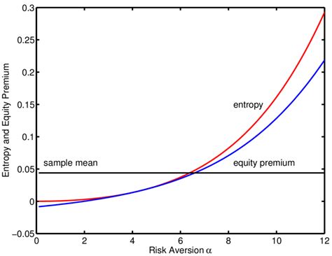 Bernoulli Disasters Entropy And The Equity Premium Download Scientific Diagram