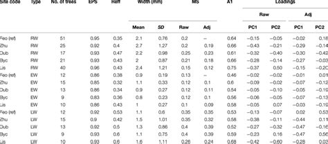 The Chronologies Descriptive Statistics And Loadings In The Principal