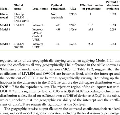 2 Summary Of Fitted Geographically Weighted Logistic Regression Models Download Table