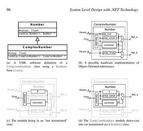 Figure 2 System Level Design With Net Technology