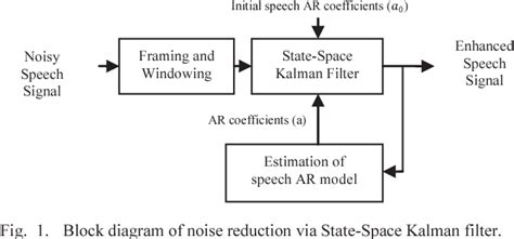 Figure 1 From Noise Reduction Of Speech Signal Using Bayesian State Space Kalman Filter