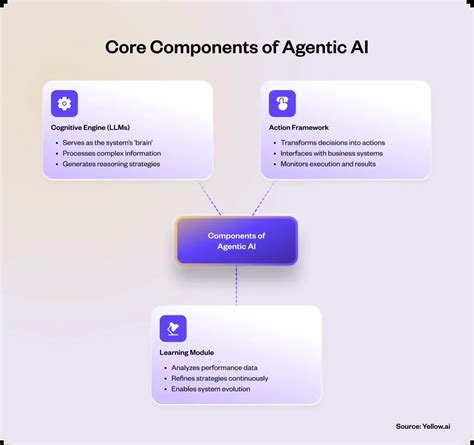 Agentic Ai Explained What It Is And How It Transforms Cx Yellow Ai