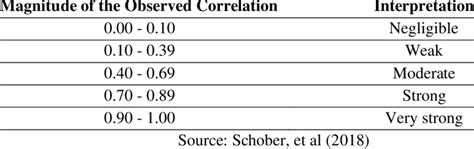 Conventional Approach To Interpreting A Correlation Coefficient