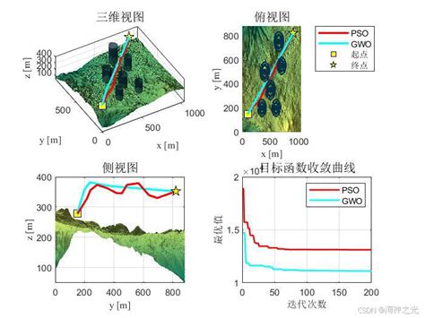 【gwo三维路径规划】基于matlab灰狼算法gwo复杂山地环境下无人机三维路径规划【含matlab源码 9014期】基于狼群的多无人机三维