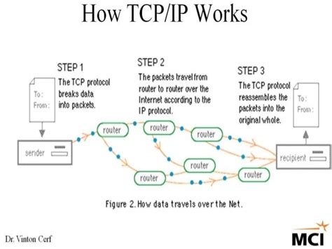 Transmission Control Protocol