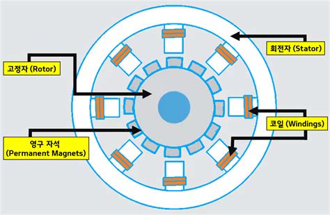 자동차 전기 자동차ev 모터의 기본 구동 원리