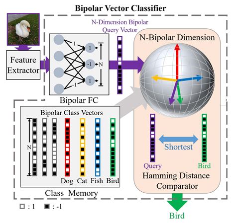 Bipolar Vector Classifier For Fault Tolerant Deep Neural Networks INSU