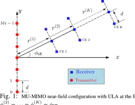 Figure 1 From Near Field Beamforming For Mu Mimo Millimeter Wave Communication System Semantic