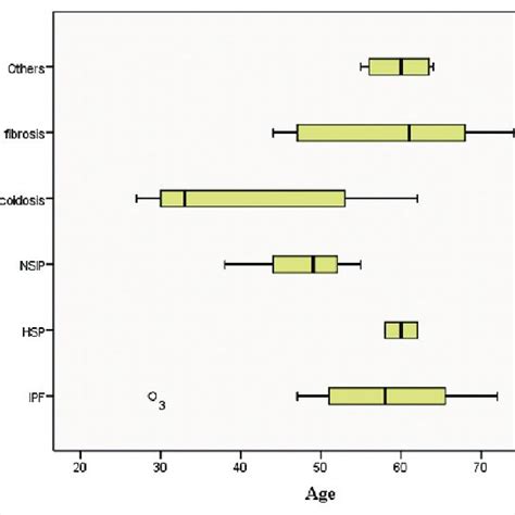 Age Distribution In Interstitial Lung Diseases Ipf Idiopathic Download Scientific Diagram