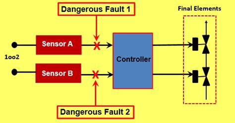 proof testing of safety instrumented functions a beginners guide part