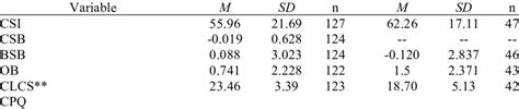 Means And Standard Deviations For Individual Level Predictor Variables Download Table