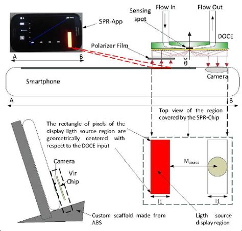 Smartphone Based Setup For Spr Sensing Download Scientific Diagram