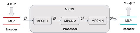 Graph Network Surrogate Model For Subsurface Flow Optimization Ai