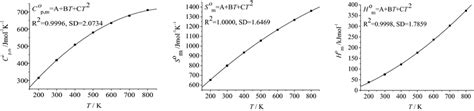 Relationships Between Thermodynamic Functions And Temperature Download Scientific Diagram