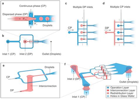 Micromachines Special Issue Droplet Microfluidics Fundamentals And