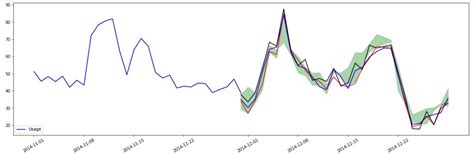 Training Debugging And Running Time Series Forecasting Models With The