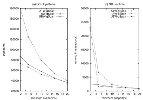 Performance Comparison Of Three Weighting Schemes Using The Gb Data Set Download Scientific