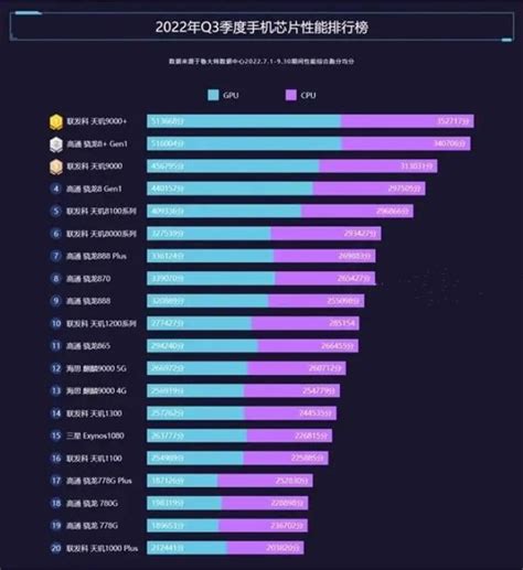 高通骁龙8gen1和天玑9000 哪个好参数对比一览 纯净之家