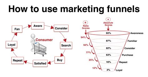 Measuring Marketing Funnel Effectiveness For Data Driven Decisions