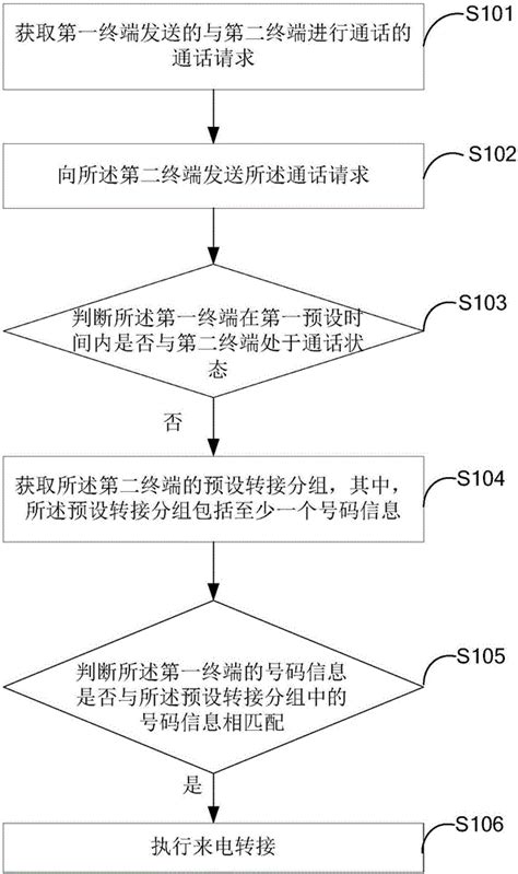Call Transfer Method And Apparatus Eureka Patsnap