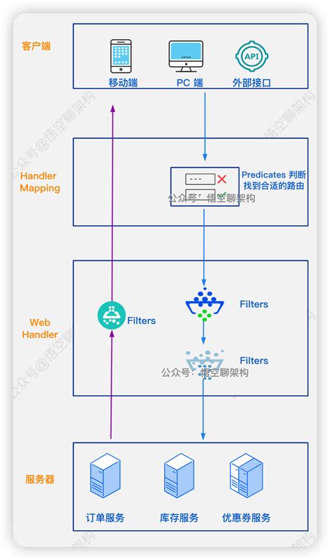 深入理解 Spring Cloud Gateway 的原理 阿里云开发者社区