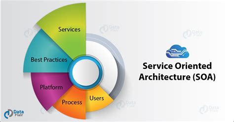 Cloud Computing Technology Virtualization Soa Grid Utility Computing Dataflair