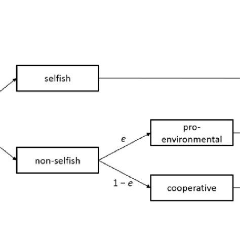 Multinomial Processing Tree Model For The Greater Good Game In Study 4