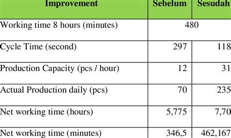 Comparison Of Production Capacity Efficiency Download Scientific Diagram