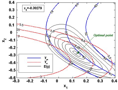 Contour Plot For The Estimated Mean And Standard Deviation For Example
